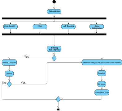 Subscription | Visual Paradigm User-Contributed Diagrams / Designs